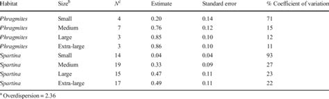 Model Averaged Estimates Of Detection Rates And Unconditional Standard Download Scientific