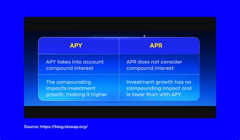 Apy Vs Apr In Crypto Whats The Difference Trust