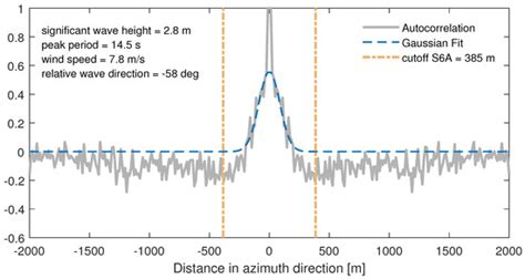 Remote Sensing Free Full Text Introducing The Azimuth Cutoff As An Independent Measure For