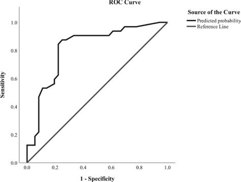 Multidomain Predictors Of Protracted Recovery Following Concussion Among 5 To 9 Year Old