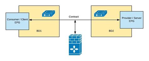 Aci Service Graph L4 L7 Integration Of Asa In Multi Context Mode