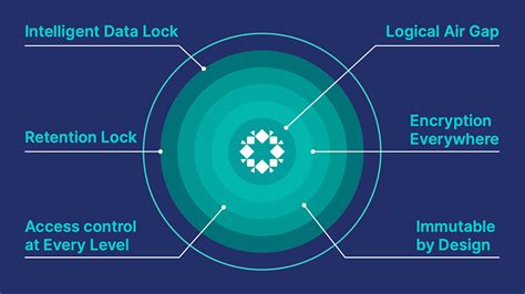 Better Backups Better Security