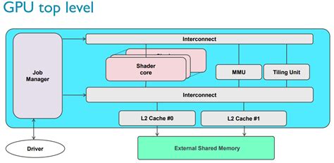Linux Gpu系列 02 Arm Mali Gpu工作流程介绍 记录成长的痕迹