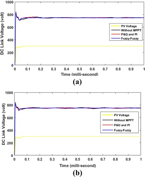 dc link and pv array voltages a dc link voltage for balanced nonlinear