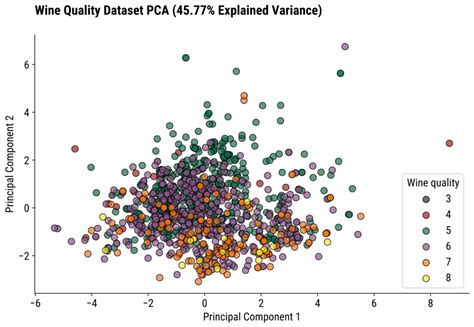 5 Pca Visualizations You Must Try On Your Next Data Science Project Towards Data Science