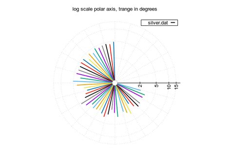 Gnuplot Demo Script Poldat Dem