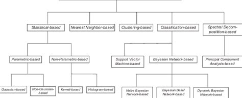 Taxonomy Of Outlier Detection Techniques For Wsns Download Scientific