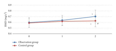 Comparison Of Bmd Before And After Treatment In The Two Groups A The