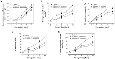 A O 2 − Production Rate B H2o2 Content C Cell Membrane Download Scientific Diagram