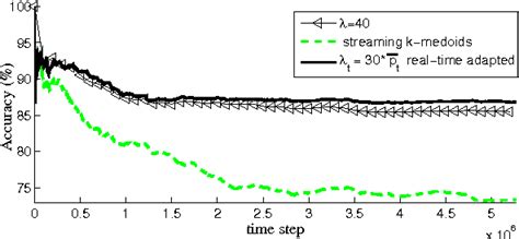 Figure 10 From Data Stream Clustering With Affinity Propagation