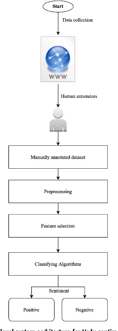 Figure 1 From Urdu Sentiment Analysis With Deep Learning Methods