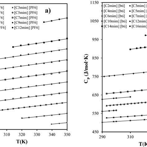 The Heat Capacity Of Two Homologous Series Of Ionic Liquids A The