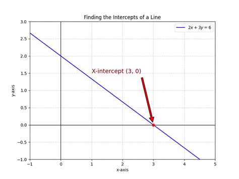 Line Intercepts Explained X And Y Intercepts Explained