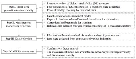Digital Sustainability In The Organization Scale Development And Validation