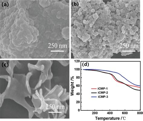 Ionic Conjugated Microporous Polymers For Cycloaddition Of Carbon