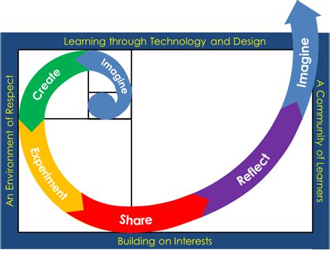 Buford Media Group Creativity Framework Buford Media Group