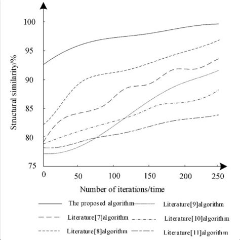 comparison of structural similarity of different algorithms