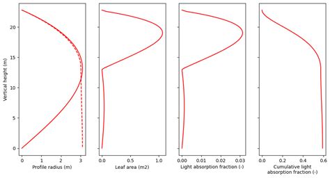the canopy model — pyrealm ecosystem models in python 2 0 0rc1