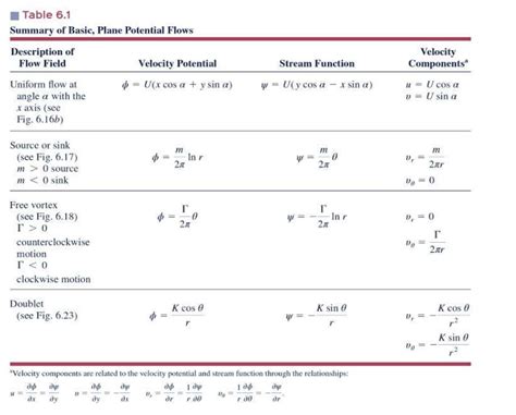 stagnation point stagnation point sink figure 6 25
