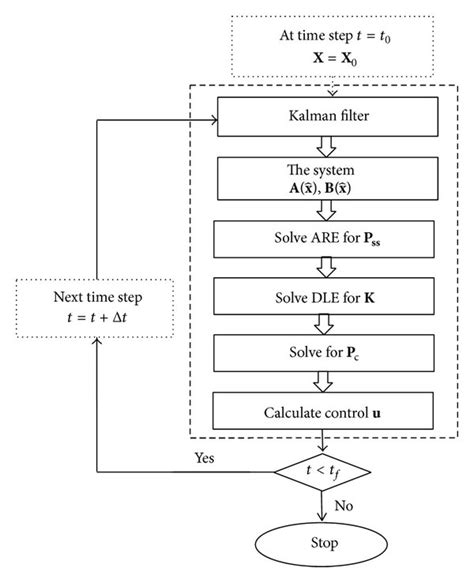 flow chart of finite horizon differential sdre regulation technique for