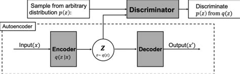 network intrusion detection system based on an adversarial auto encoder with few labeled