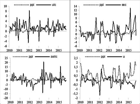 Series Used In The Empirical Investigation Source See Table A1 In Download Scientific