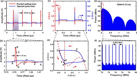 Figure 1 From Externally Triggered Spiking And Spiking Cluster Oscillation In Broadband