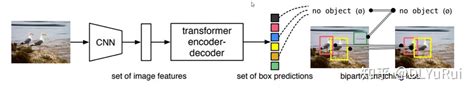 【深度学习】detection Transformer 知乎