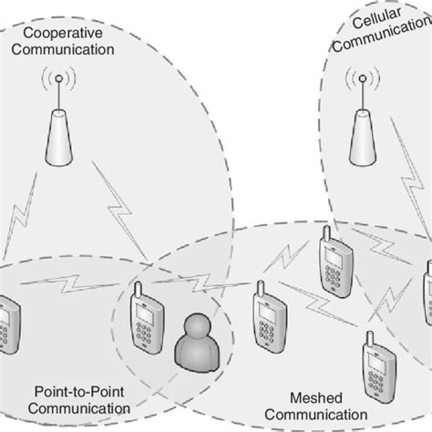 Possible Bluetooth Evolution Download Scientific Diagram