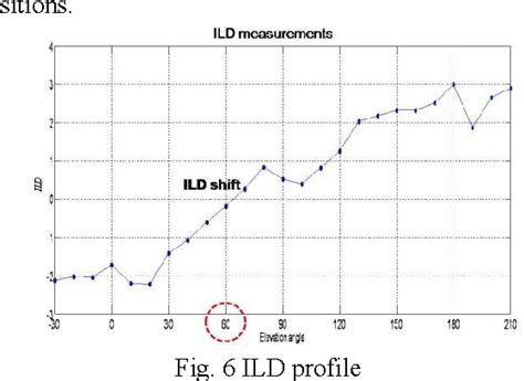 figure 1 from sound source localization in median plane using