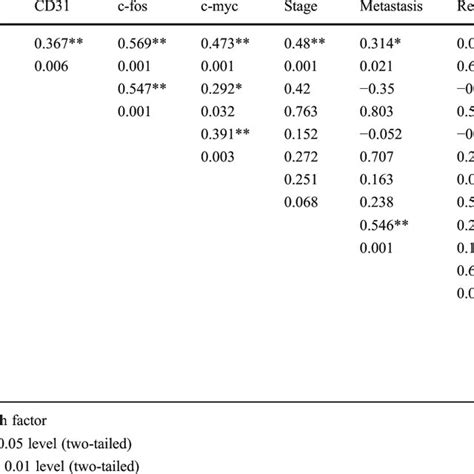 bivariate correlations download table