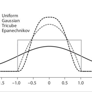 Typical Kernel Functions Four Typical Kernel Functions Used In The Download Scientific Diagram