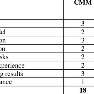 Differences Between CMM ISO 9001 Standards Download Table