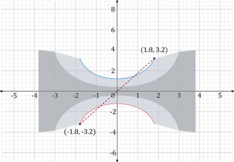 Determining Even And Odd Functions Video Practice Questions