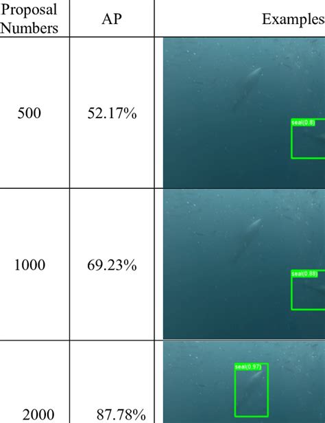 Comparation Of Different Proposal Numbers Using Faster R Cnn Download