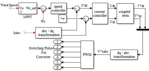 Rsc Control Scheme Block Diagram 4 2 Grid Side Converter Control The