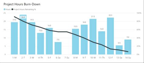 Pareto Burn Down And Accumulating Trend Charts In Power Bi Paul Turley