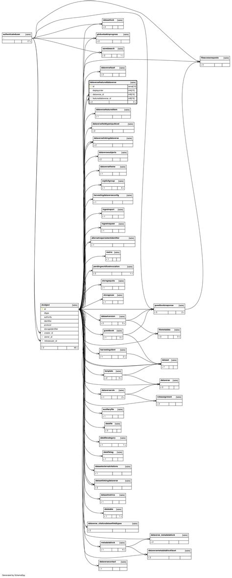 Dataversefeatureddataverse Vagrantdbpublic