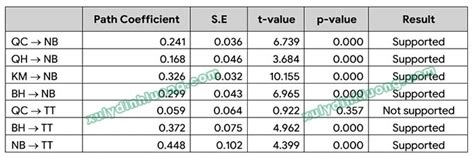 Path Coefficient Beta S E T Value P Value Trong Kết Quả Amos Smartpls Phạm Lộc Blog