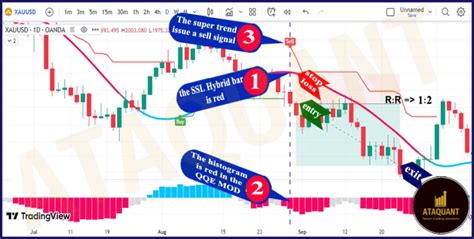 enhanced trading strategy using supertrend ssl and qqe mod indicators