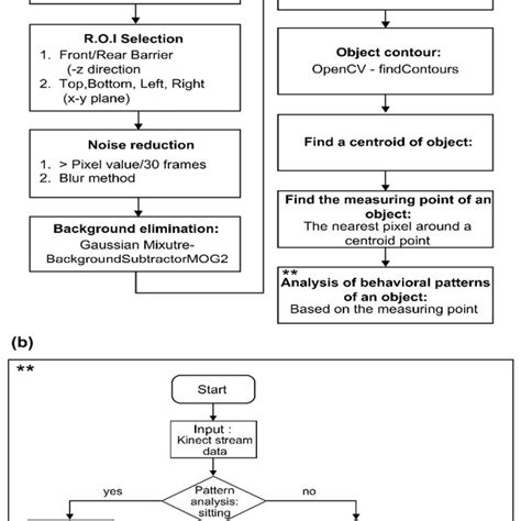 a flow chart representing object contour creation b flow chart