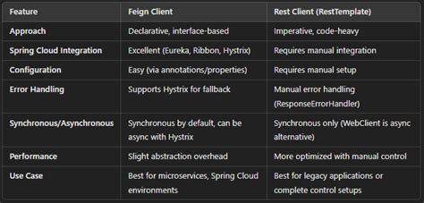 Feign Client Vs Rest Client A Comprehensive Guide By Lahiru Rajapakshe Medium