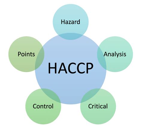 Using Haccp Principles In Extension Artofit