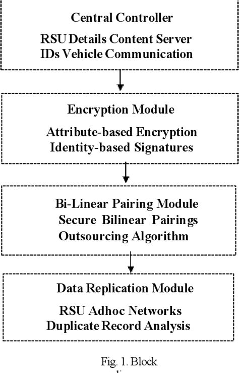 Figure 1 From Blockchain Empowered Secure Authentication For Vanets A Key Extraction Approach