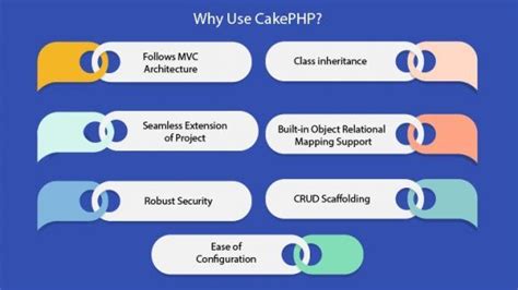 What Is Cakephp Why Use It