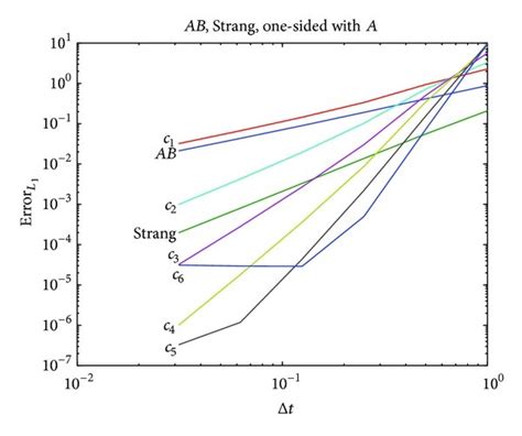 numerical errors of the standard splitting scheme and the iterative