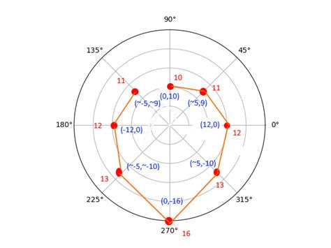 Geometry How To Rotate A Graph Around A Center Point In Python