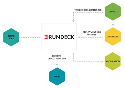 Understanding Rundeck Thinkpalm