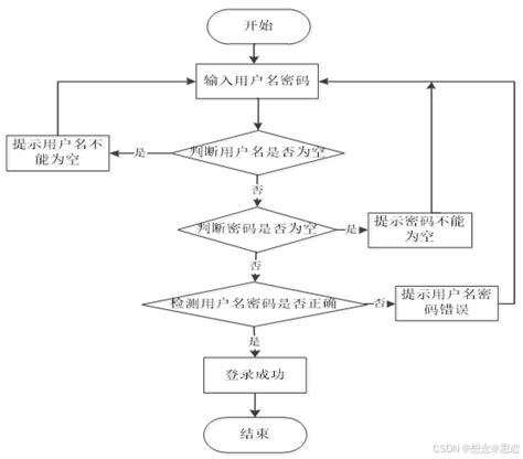 【精品毕设推荐】基于微信小程序的学生活动管理系统设计与实现基于微信小程序的高校校园活动管理系统的系统流程图 Csdn博客