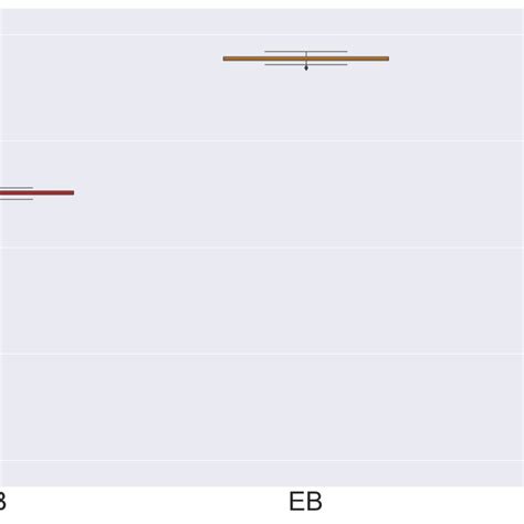 Effective Sample Size Respectively For The Fully Bayesian Empirical